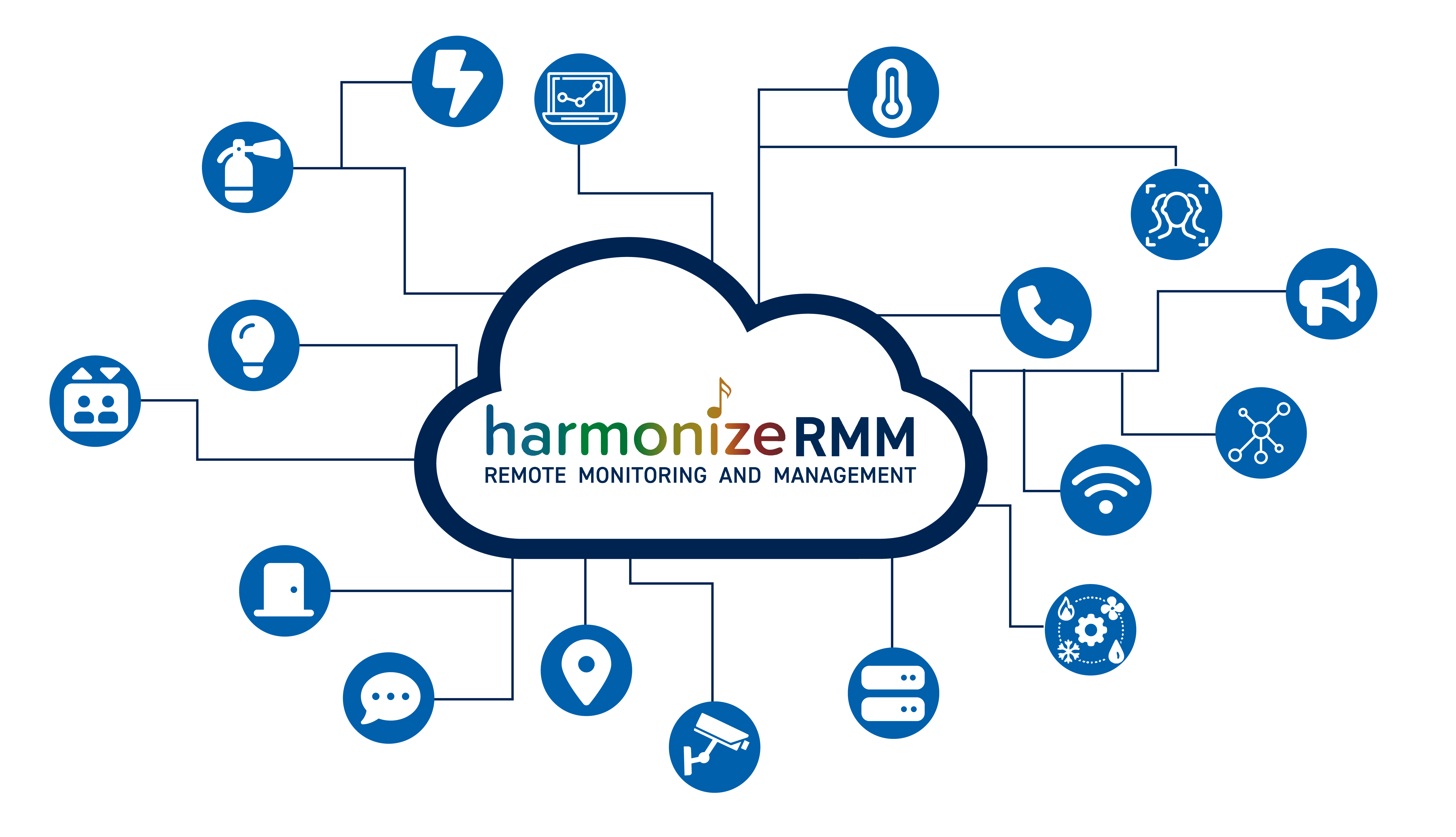 Activate the Harmonize RMM Plug-in - BCD Activate the Harmonize RMM Plug-in - BCD